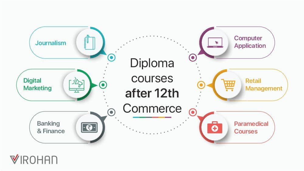 Best 18 Courses after 12th Commerce (2023)