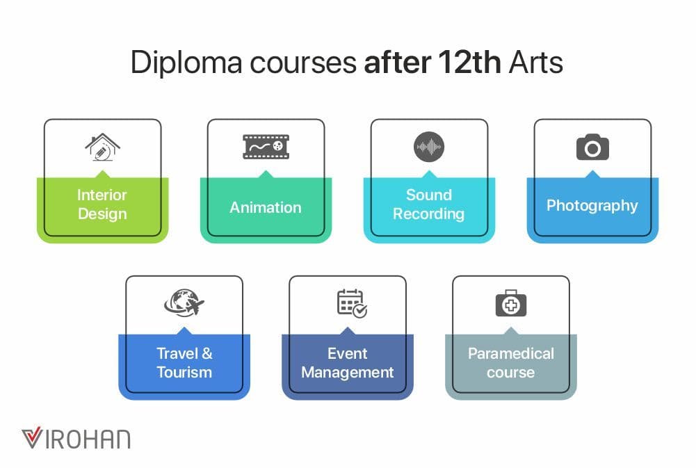 Top 16 Courses after 12th for Arts (2023)