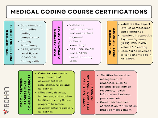 Medical Coding Course (2023): Details, Eligibility, Duration, Fees and ...